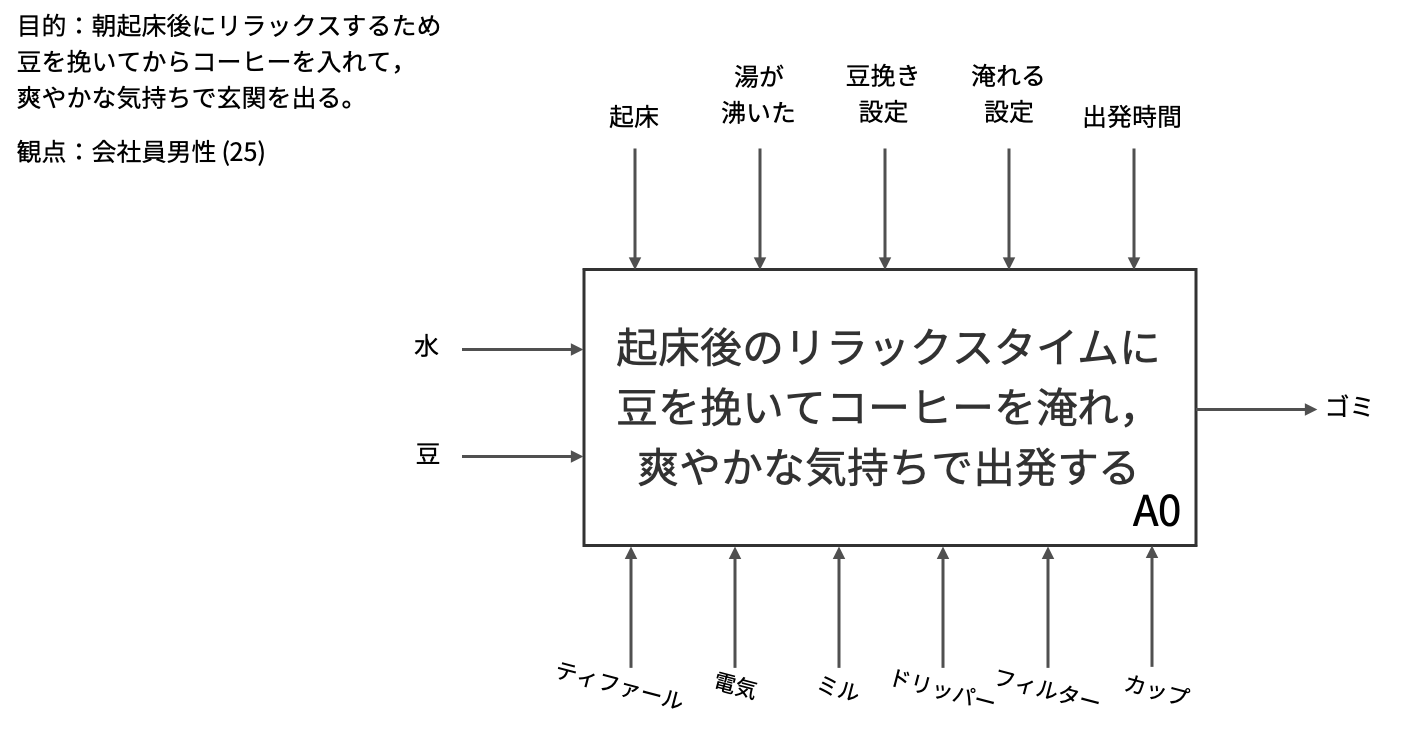 【徹底解説】IDEF0を用いた美味しいコーヒーの淹れ方 | Academaid