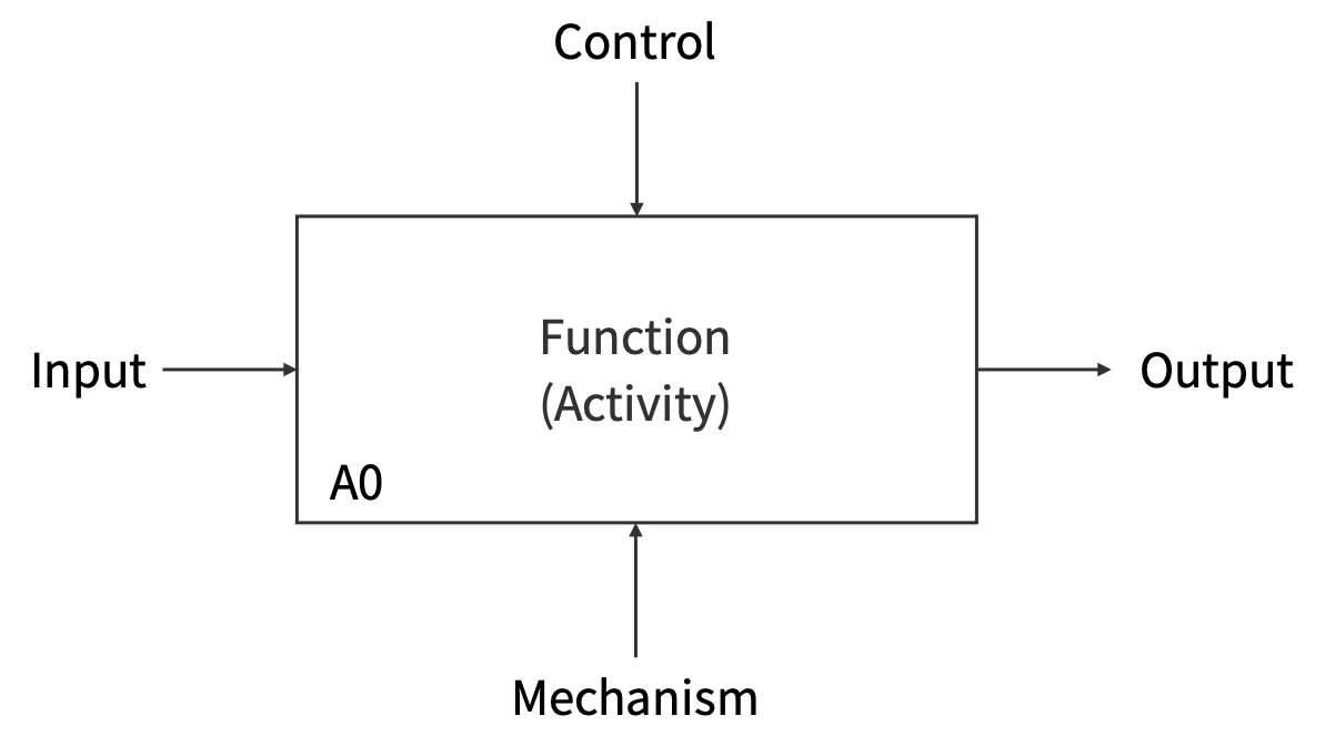 【解説】IDEF0とPLSを用いた基礎スキー上達機構の解析 | Academaid