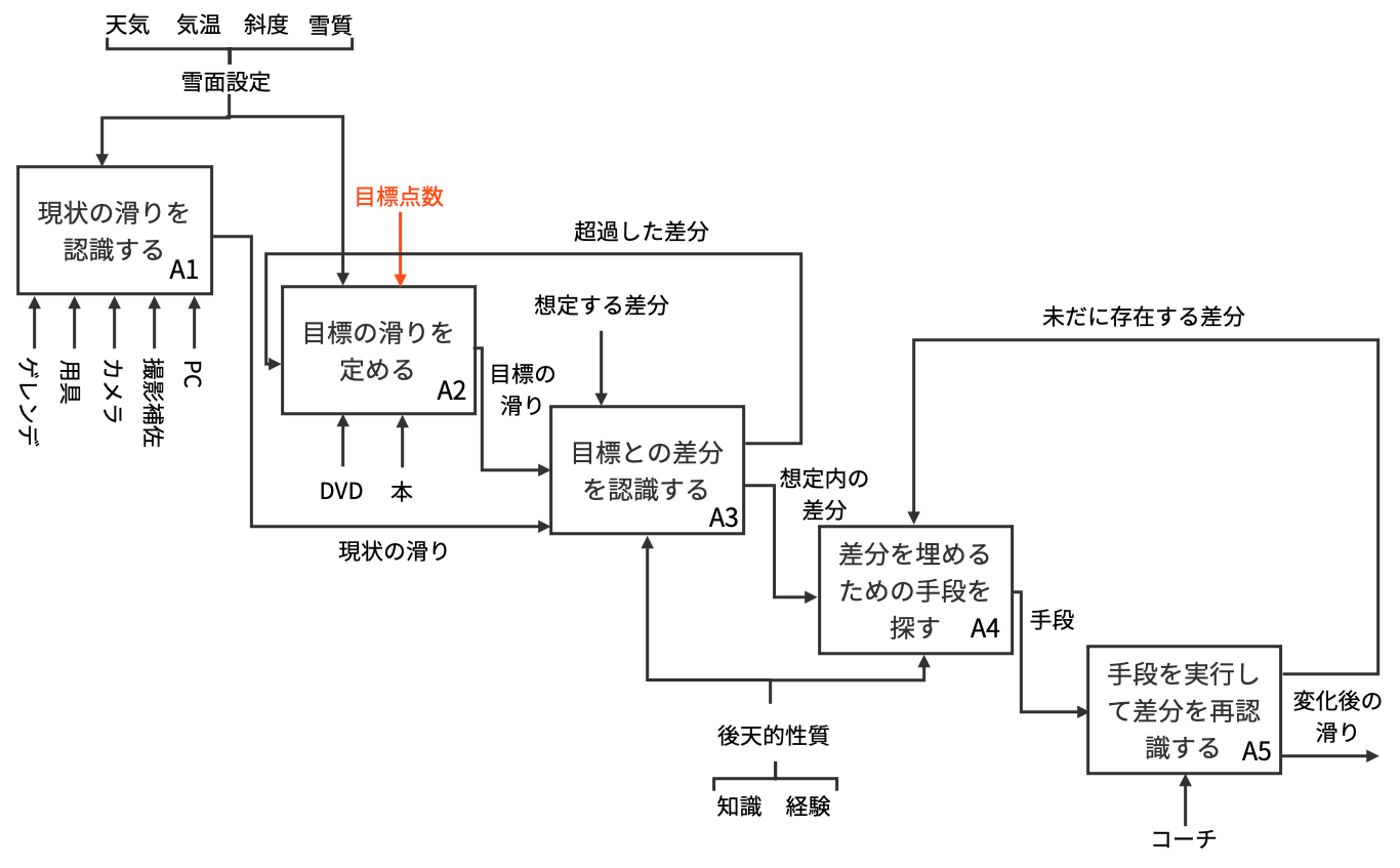 【解説】IDEF0とPLSを用いた基礎スキー上達機構の解析 | Academaid