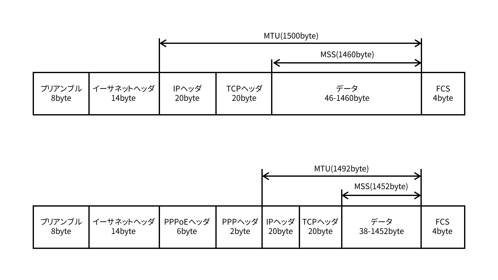 【IPA対策】イーサネットとPPPoEのフレームとMTU/MSS | Academaid