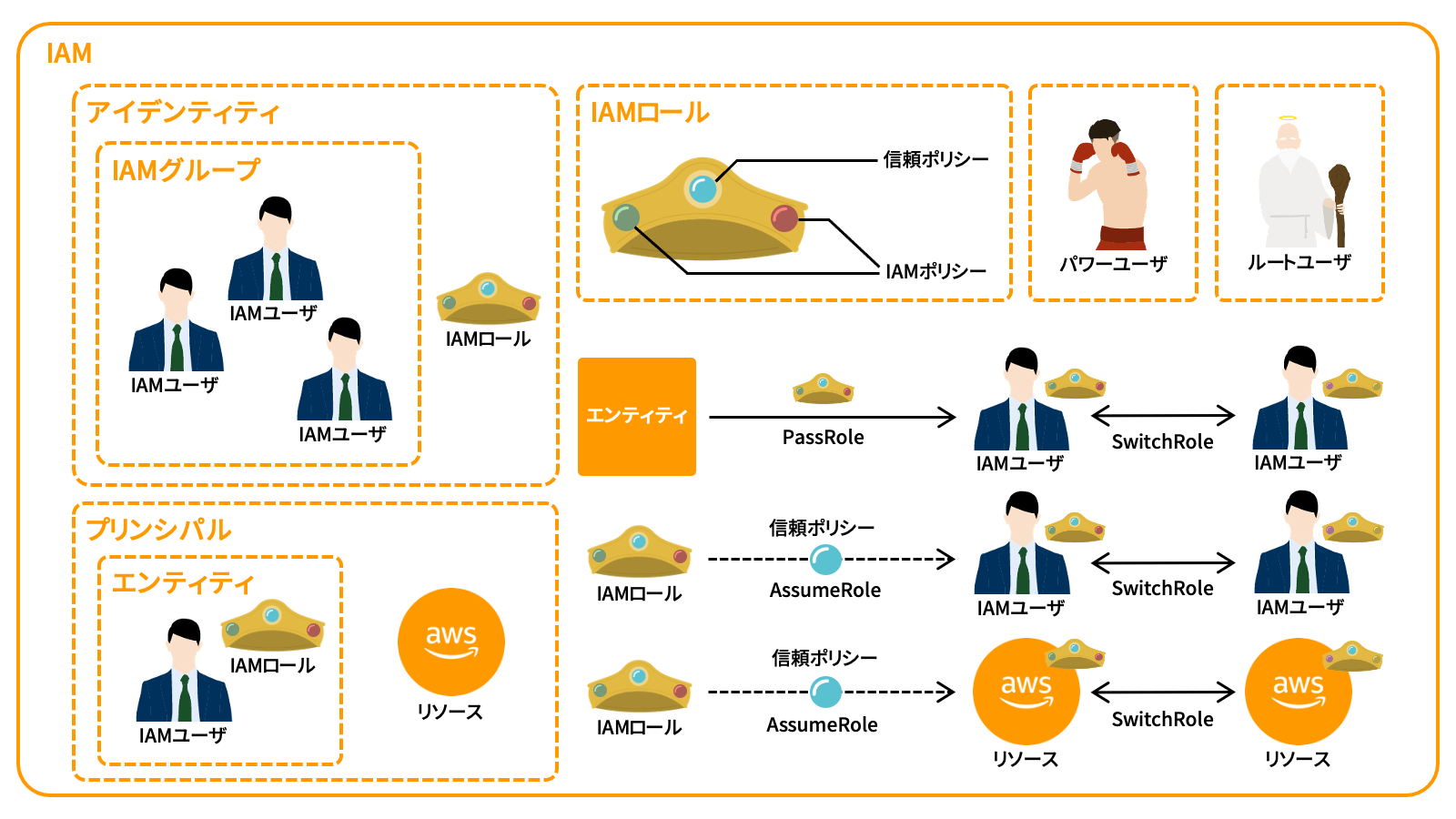 【AWS初学者向け】IAMとは何か分かりやすく徹底解説 | Academaid