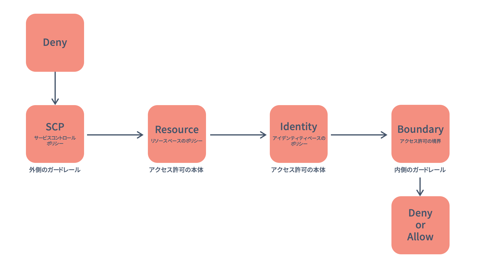 【AWS初学者向け】IAMとは何か分かりやすく徹底解説 | Academaid