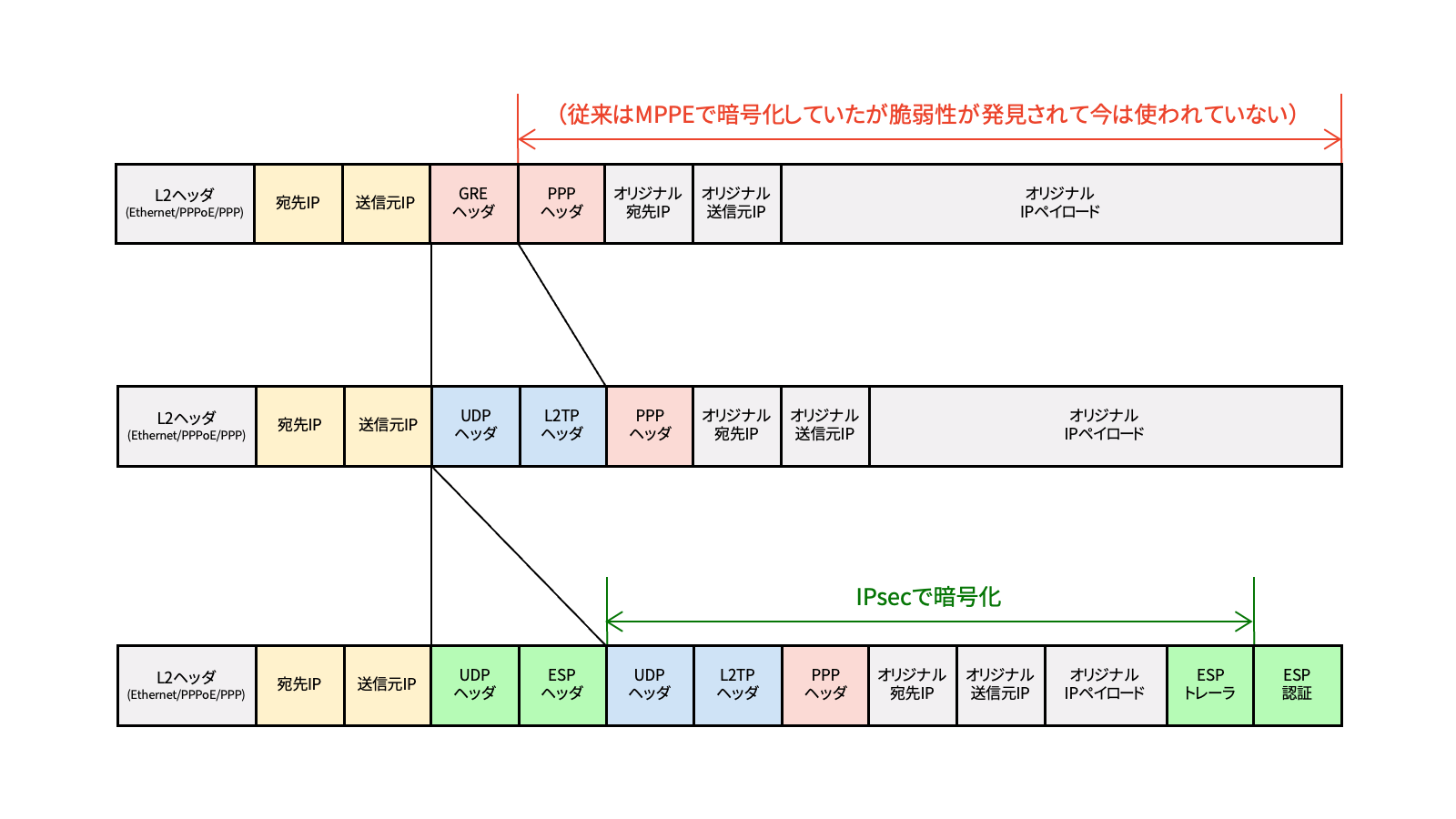【IPA対策】PPTP/L2TP/L2TP over IPsecの違い | Academaid