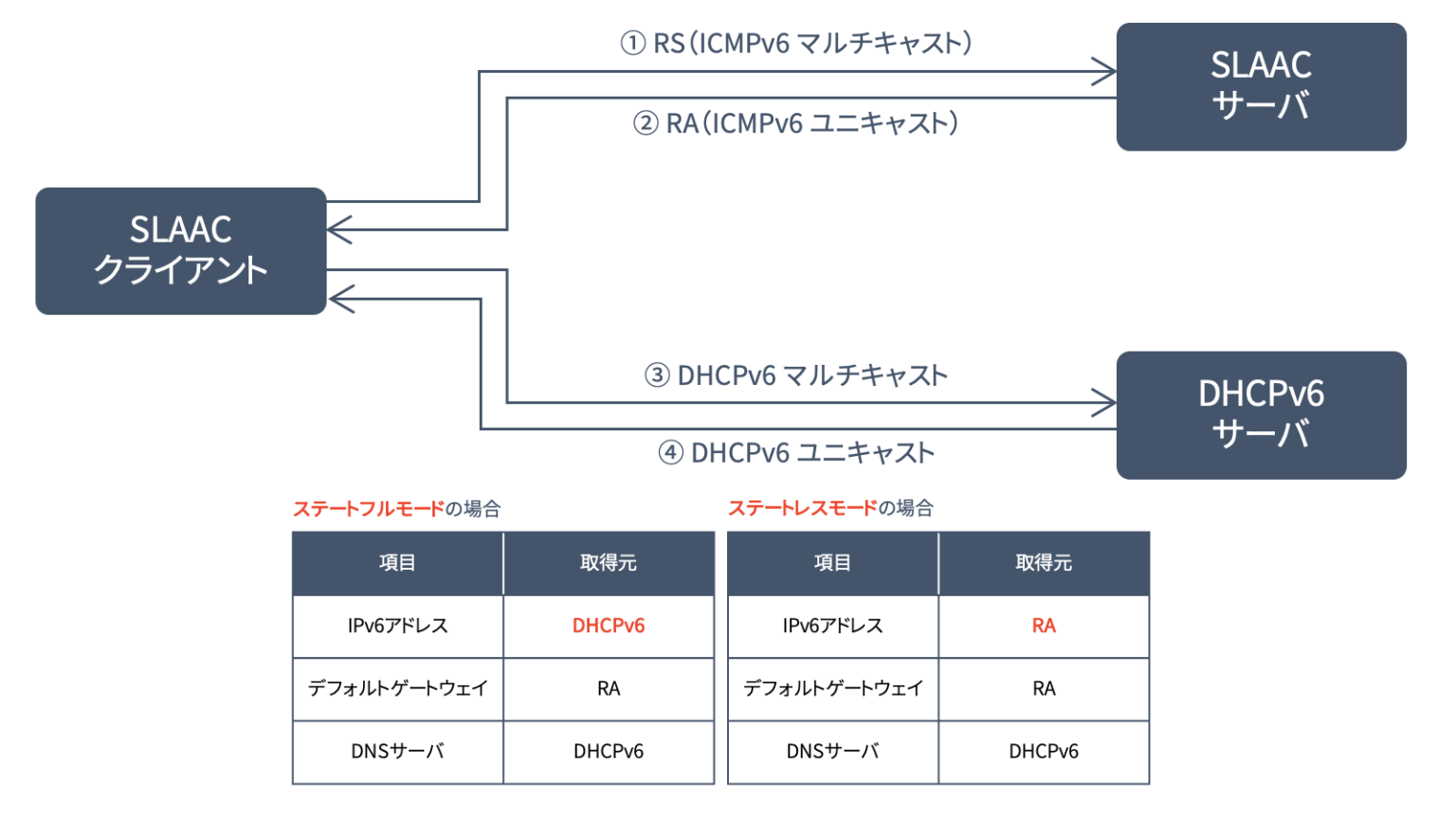 【IPA対策】SLAACとDHCPv6 | Academaid