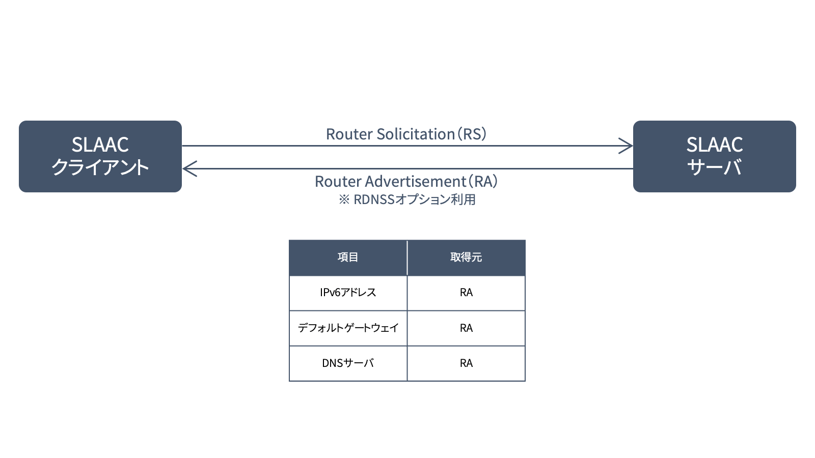 【IPA対策】SLAACとDHCPv6 | Academaid