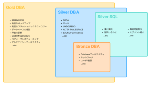 【徹底解説】Oracle Database Silver SQL合格へのロードマップ | Academaid